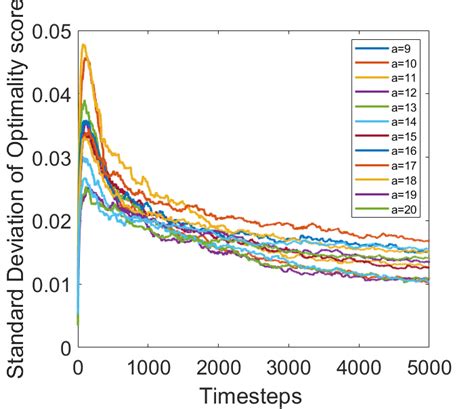 the first graph shows the average time evolution of the standard