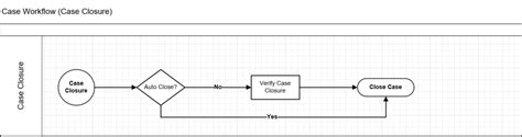 Complaint Management Workflow