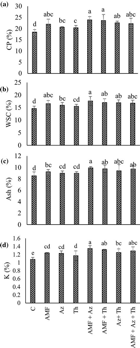 Mean Comparison Of The Effect Of Biofertilizer On Some Traits Of V Download Scientific Diagram