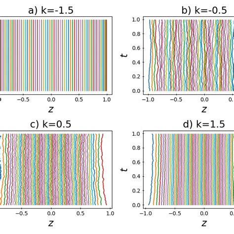 Fig S1 Spacetime Trajectories Of Particles Evolving Under Overdamped Download Scientific