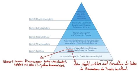 Automatisierungspyramide Karteikarten Quizlet