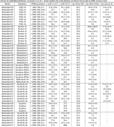 Fast And Accurate Convolutional Object Detectors For Real Time Embedded Platforms