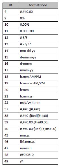 Is Excelepplus Number Format Compatible With Datetimeformatshortdatepattern Stack