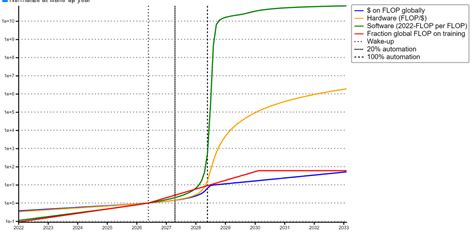 What A Compute Centric Framework Says About Ai Takeoff Speeds — Lesswrong