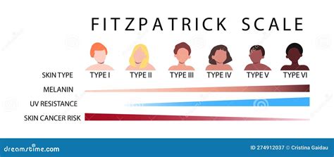 Fitzpatrick Scale Infographic Different Skin Phototypes And Their