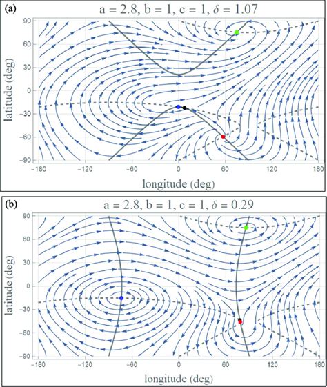 A Nullclines Fixed Points And Vector Flow Field For Parameter