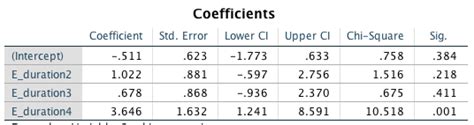 How To Interpret Firth Logistic Regression In This Case Researchgate