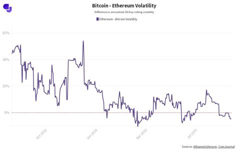 Ethereum Bitcoin Volatility Flourish Ethereum Bitcoin Volatility Flourish