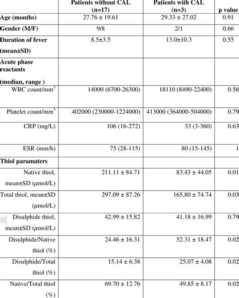 Comparison Of General Characteristics Acute Phase Reactant Levels And Download Scientific
