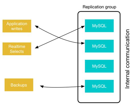 Introduction To Mysql Replication Solutions
