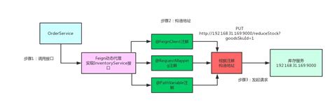 spring cloud原理详解 springcloud原理 csdn博客