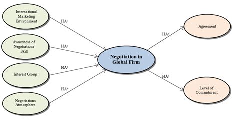 the modelled variables measuring influences and outcomes of the