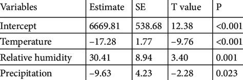 Summary Of The Best Selected Model From Stepwise Regression Analysis