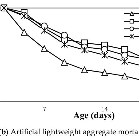 Drying Shrinkage A Natural Aggregate Mortar B Artificial