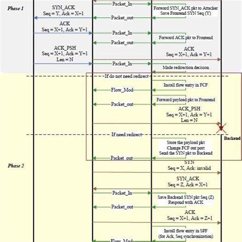 TCP Migration Mechanism 2 Using The VM As The Frontend Download Scientific Diagram