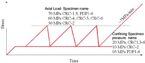loading cycles used for every sample download scientific diagram