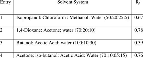 R F Values Of Seed Extract In Different Solvents Of TLC Analysis Download Scientific Diagram