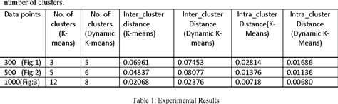 table 1 from dynamic clustering of data with modified k means algorithm semantic scholar
