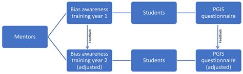 Flow Chart Of Research Study Feedback From Participants After Year Download Scientific