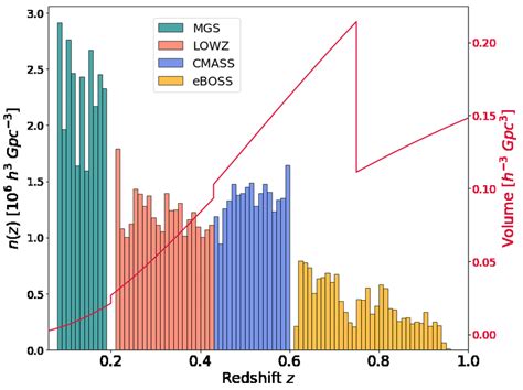 The Number Density Of Voids Obtained After The Application Of All