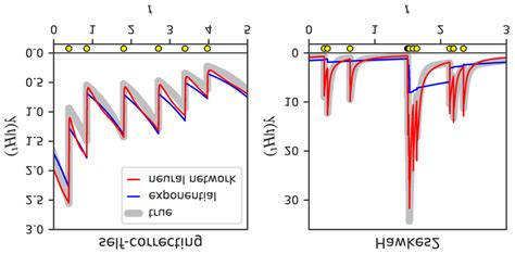 The Conditional Intensity Functions Estimated From The Exponential