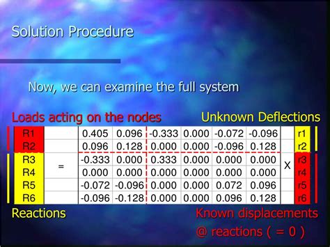 Ppt A Recap Of Stiffness By Definition And The Direct Stiffness Method Powerpoint Presentation
