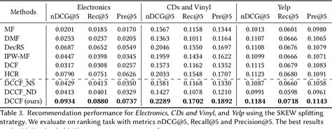 Table 3 From Deconfounded Causal Collaborative Filtering Semantic Scholar