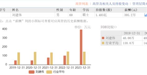 和而泰60岁董事长刘建伟曾任哈工大航天学院教授，2023年涨薪287 至395万元 腾讯新闻