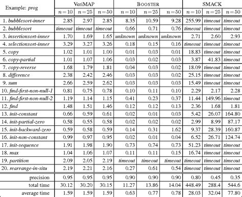 table 3 from a rule based verification strategy for array manipulating
