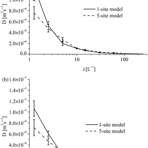 Diffusion Coefficient D As A Function Of Linear Density Of Methane