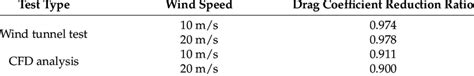 Drag Coefficient Reduction Ratio Of Perforated Road Sign Download Scientific Diagram
