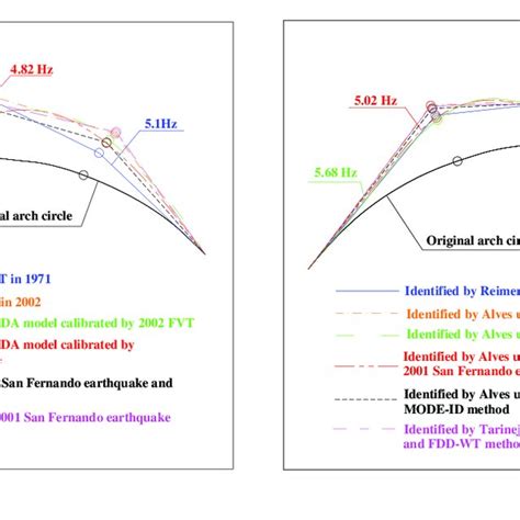 Comparison Of The System Identification Results Of The Vibration Modes Download Scientific