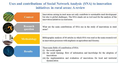 Social Network Analysis Uses And Contributions To Innovation