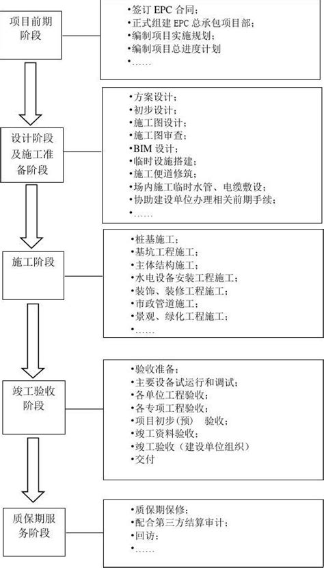 Epc项目阶段划分word文档免费下载亿佰文档网