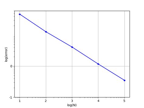 Mean square errors slope for γ and values of α in