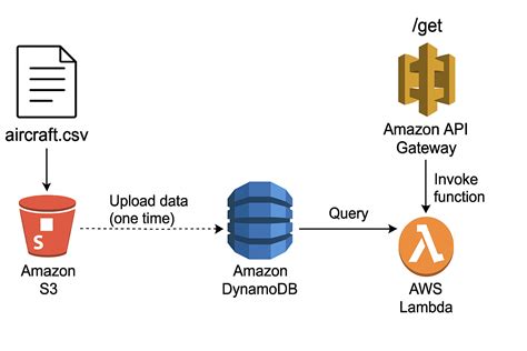 Building A New Rest Backend For My Aircraft Database Replacing With A Dynamodb Lambda