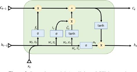 figure 1 from data driven time varying seir lstm gru algorithms to
