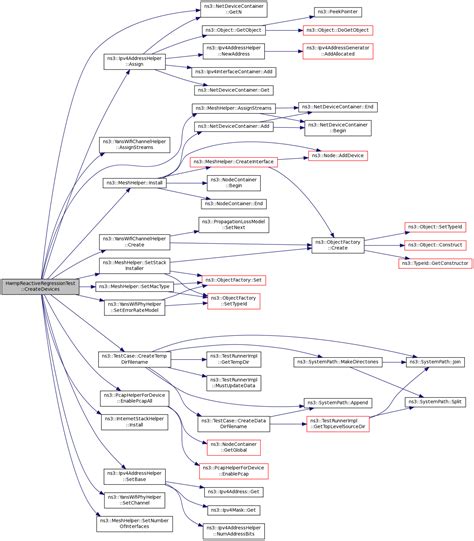 ns 3 hwmpreactiveregressiontest class reference