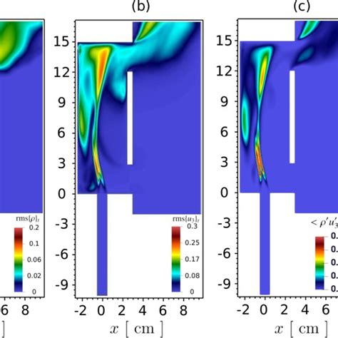 Cfd Piv Normalized Averaged Vertical Velocity Fluctuations U N 3 Along Download Scientific