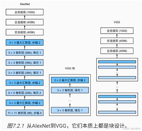动手学深度学习7 2 使用块的网络（vgg） 笔记and练习（pytorch） csdn7 2深度学习 csdn博客