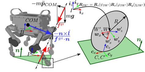 Keep Rollin Whole Body Motion Control And Planning For Wheeled Quadrupedal Robots Deepai