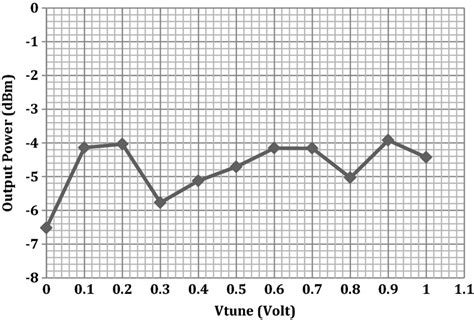 simulated output power vs tuning voltage download scientific diagram