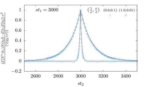 The Rescaled Correlation Function Corrt1 T2 Is Shown For The Binary Download Scientific