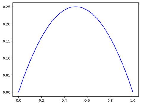 b splines fem solver for poisson equation 1d — iga python