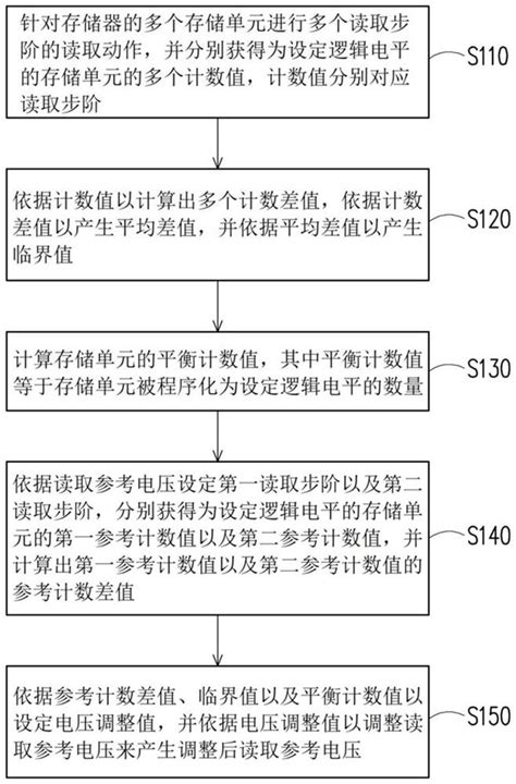 Memory Device And Method For Adjusting Read Reference Voltage Eureka