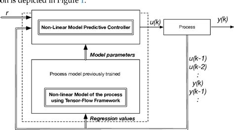 Figure 1 From Model Predictive Control Of Non Linear Systems Using Tensor Flow Based Models