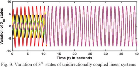 figure 3 from design of coupling function for synchronization of linear
