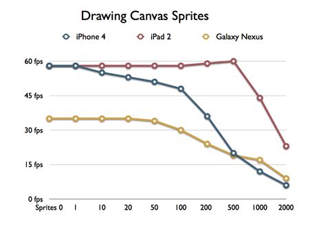 A Guide For Mobile Game Development For Browsers Web Resources