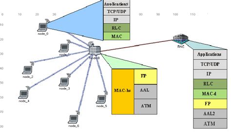 Simplified Utran Architecture Hsdpa Download Scientific Diagram