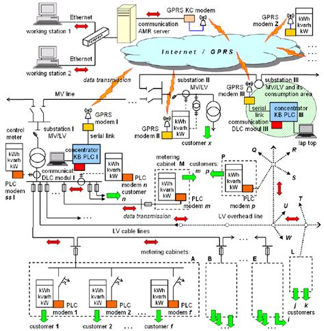 The Structure Of Remote Metering System Installed In A Part Of